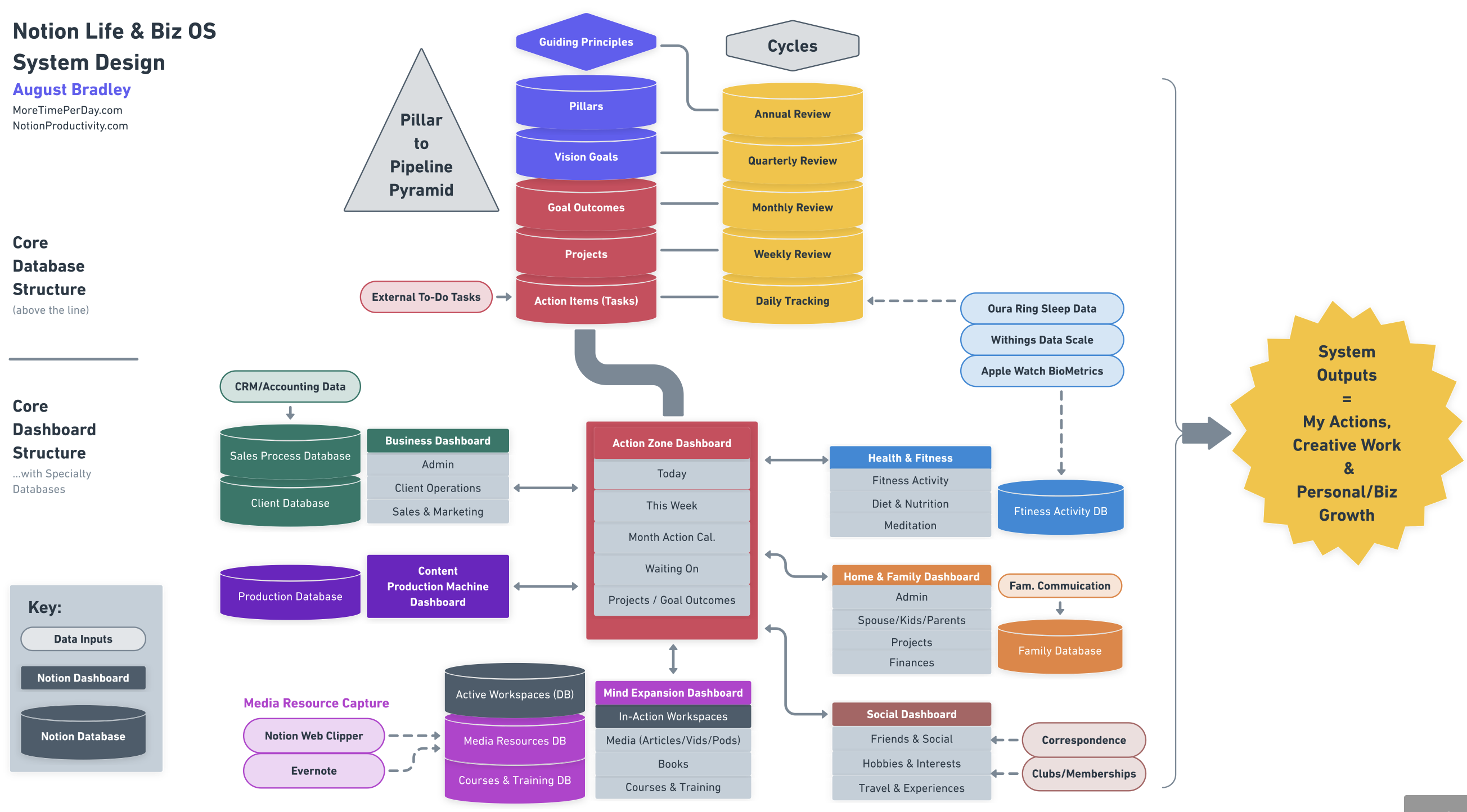 Notion Flowchart Template